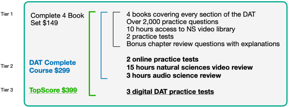 Best DAT Prep Courses - Testing.org