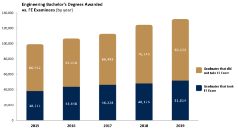 How To Pass the FE Exam The First Time: An Analysis Of Pass Rates